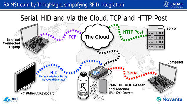 Interpretation software - ThingMagic® RAINstream - JADAK - medical / server