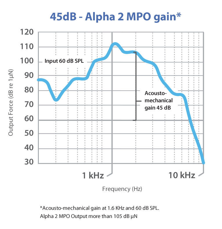 Body-worn processor bone conduction hearing implant - Sophono® Alpha 2 ...