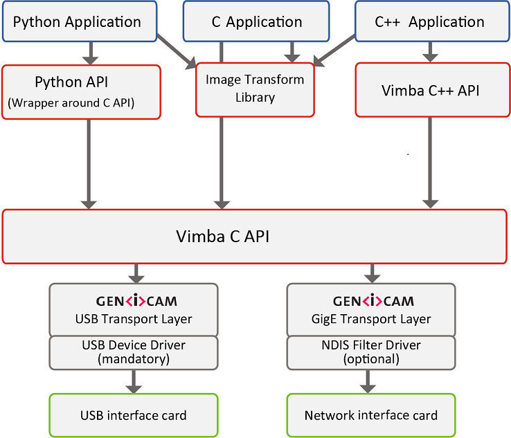 Transport software - Vimba SDK - Allied Vision Technologies - medical ...