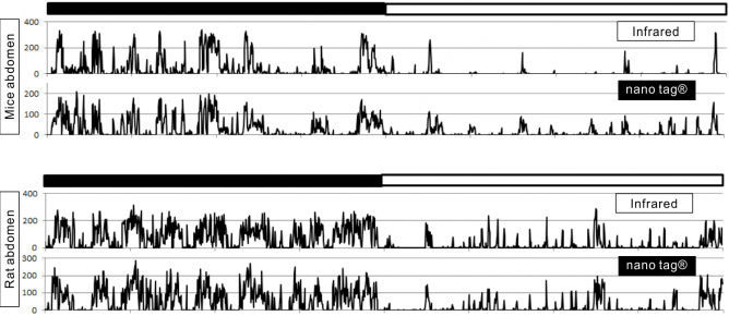 Animal research telemetry implant / for mice / for rats / activity ...