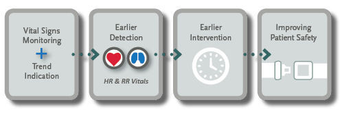 Heart rate multi-parameter monitor / respiratory frequency ...