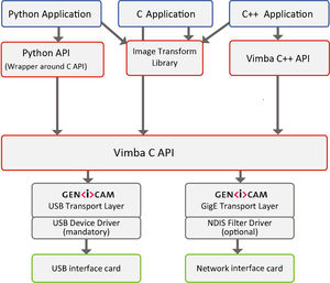 Viewer software - Vimba X SDK - Allied Vision Technologies - transport ...